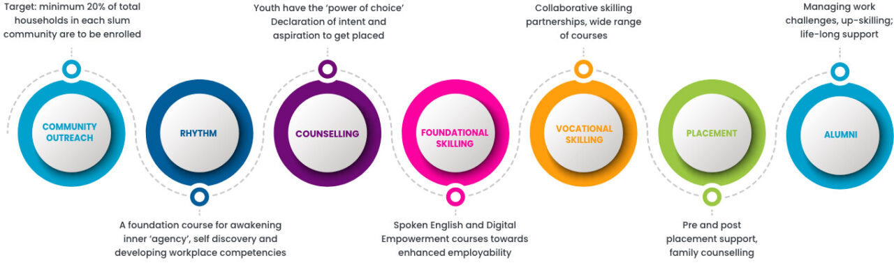 The Lighthhouse: Skilling and Livelihood - Lighthouse Communities ...